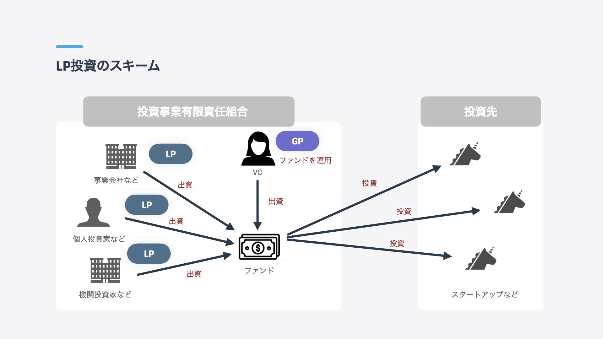 20240322|スタートアップとの共創を望む大手企業が知っておくべき「LP投資」の活用術 | Blog | Plug and Play Japan